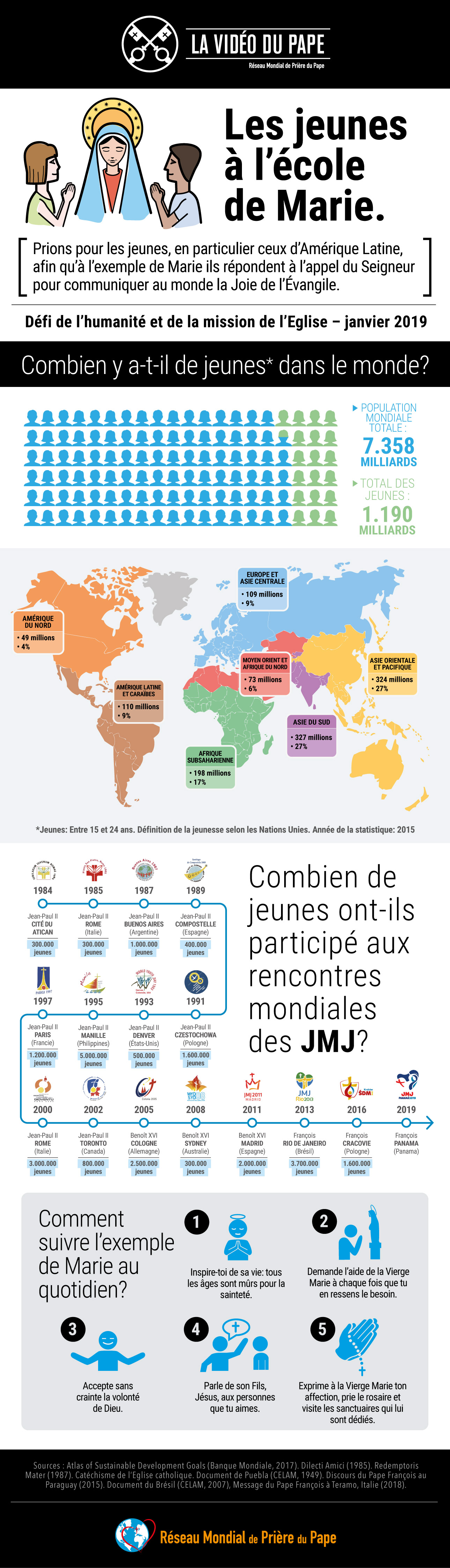 Le Pape invite les jeunes à voir en Marie « une source d’inspiration