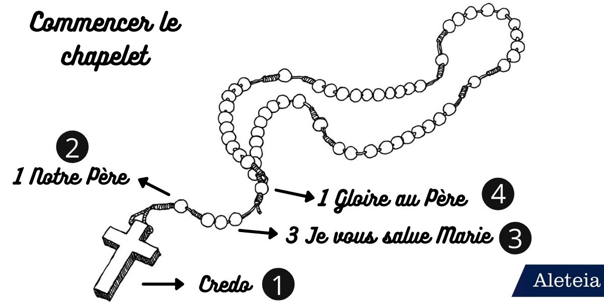 Les cinq prières à connaître pour réciter le chapelet