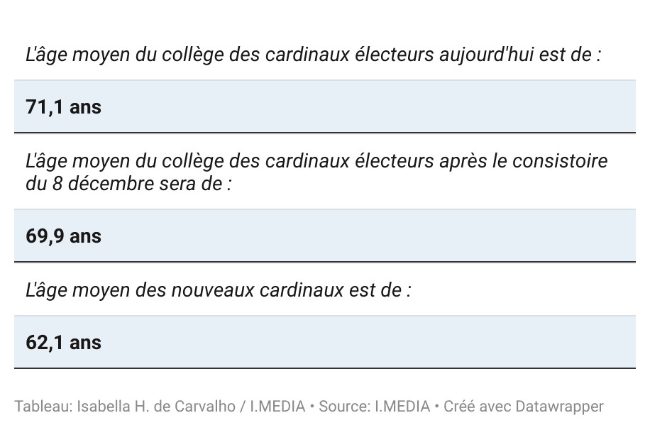 Comment les 21 nouveaux cardinaux électeurs de François renouvellent le ...