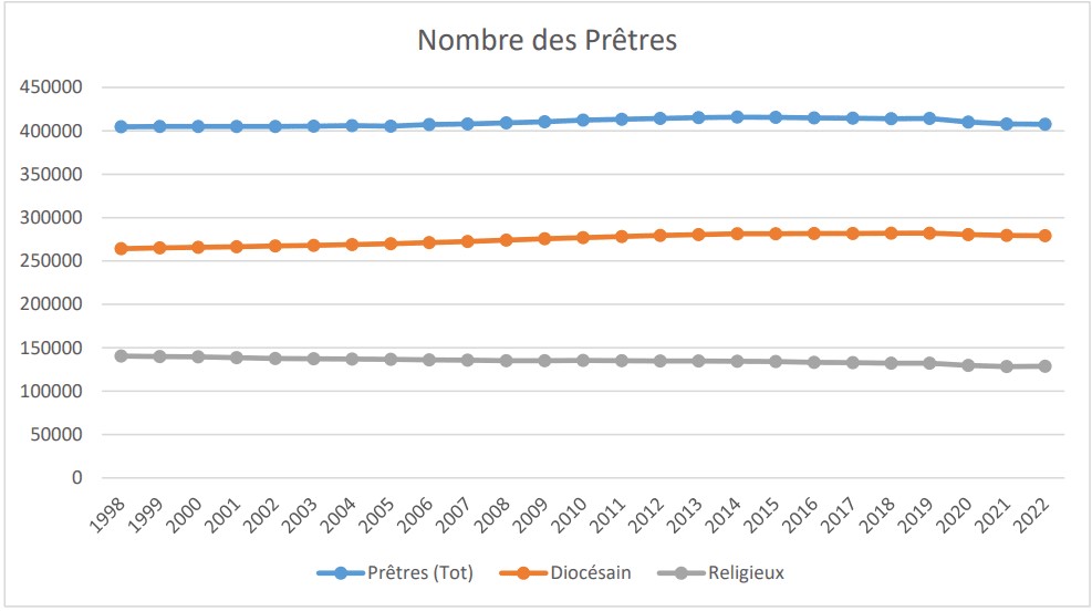 L'Église catholique en chiffres